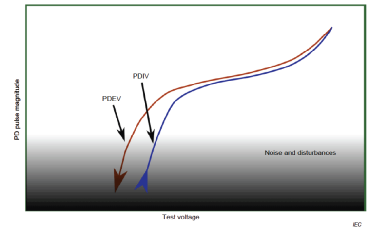 PDIVモードのパラメータの求め方 | PARTIAL DISCHARGE DETECTOR