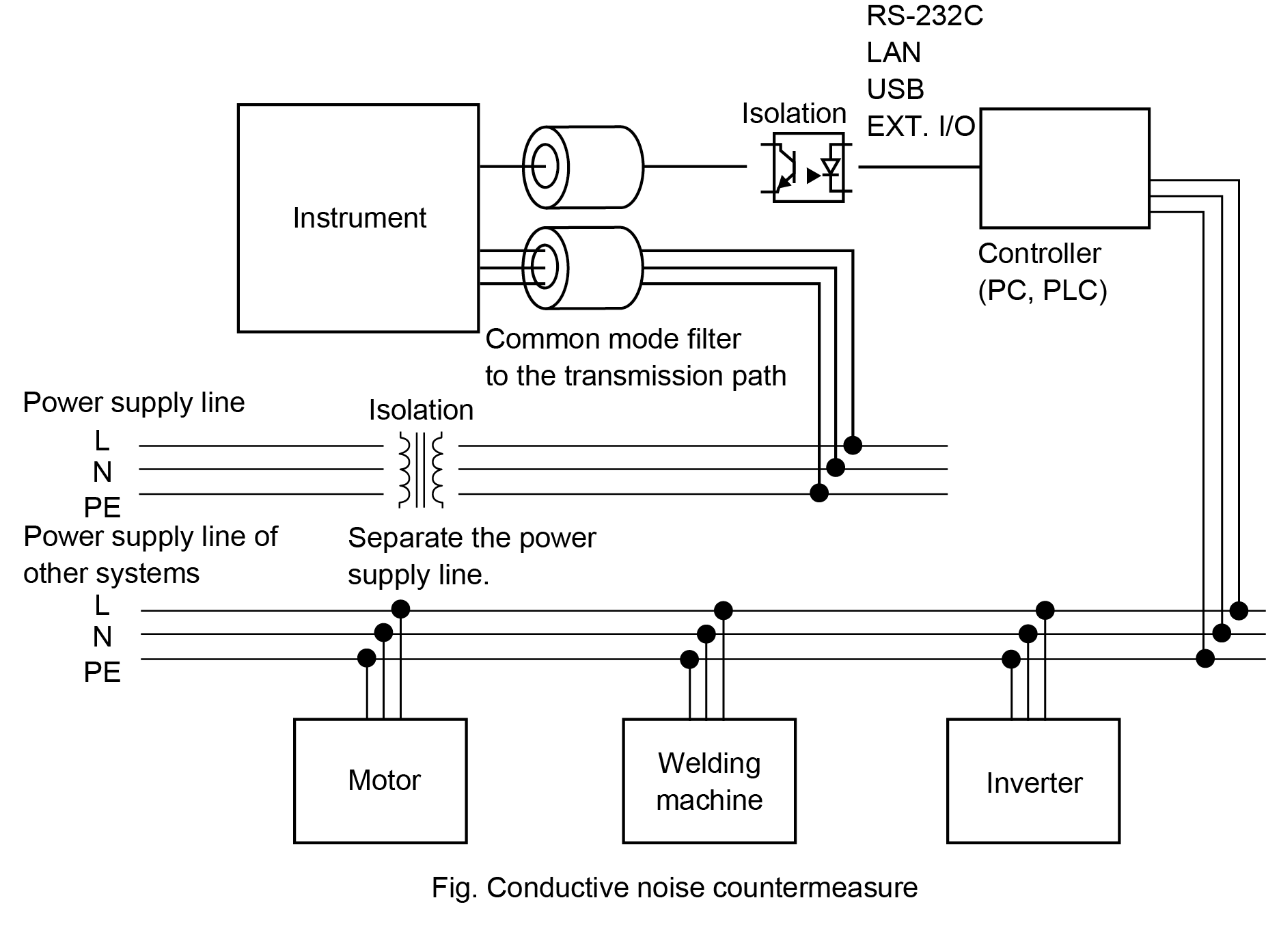 Influence of Noise | PARTIAL DISCHARGE DETECTOR